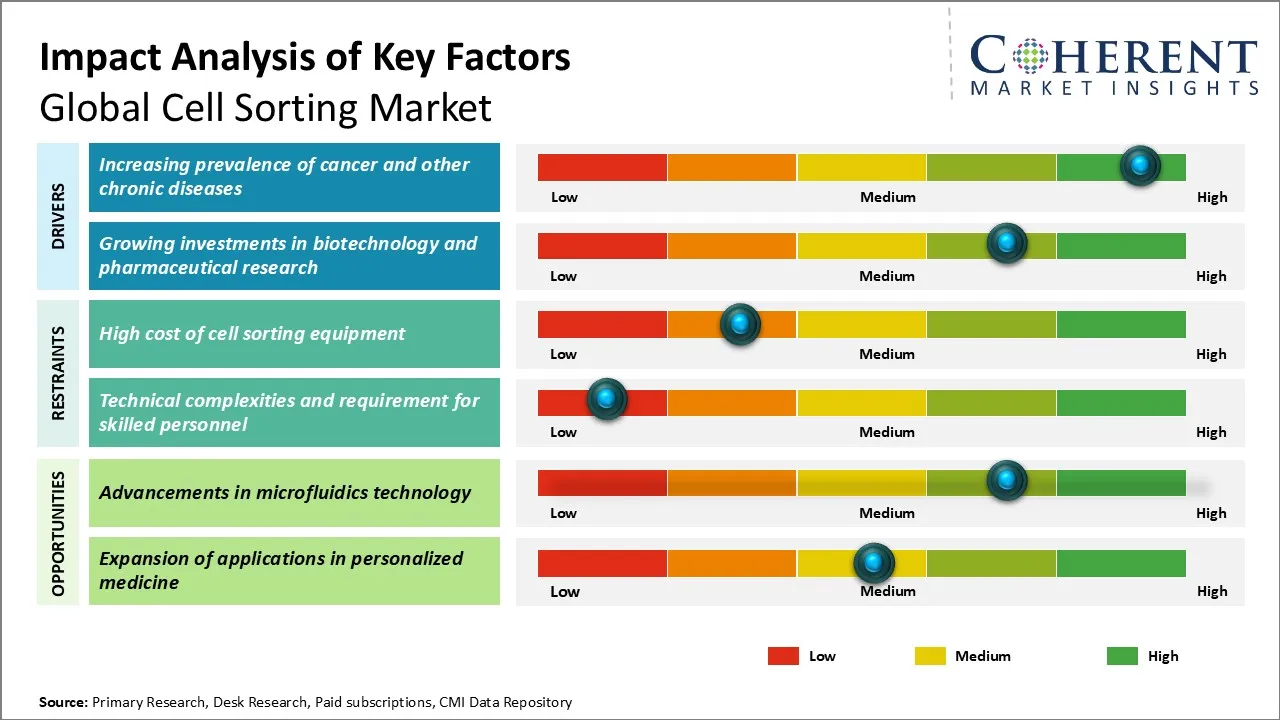 Cell Sorting Market Trends, Share and Forecast, 2025-2032